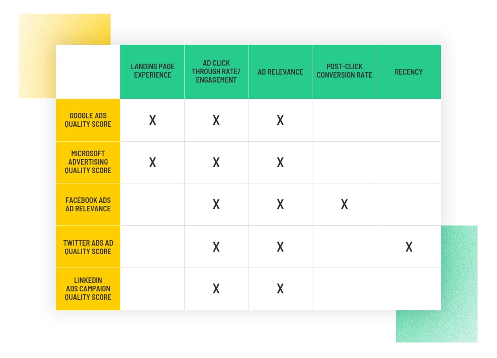 How Landing Pages Impact Quality Score on Every Ad Platform