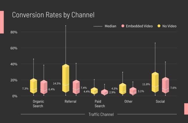 Video on Landing Pages: Does It Really Mean More Conversions?