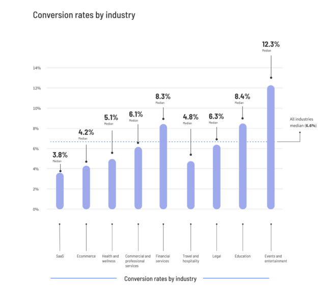 What is the average landing page conversion rate? (Q4 2024 data)