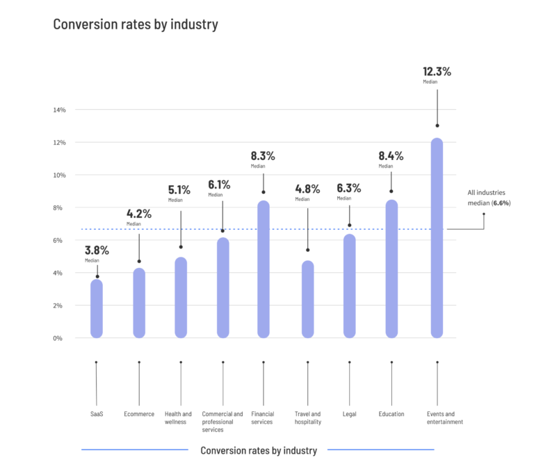 What is the average landing page conversion rate? (Q4 2024 data)