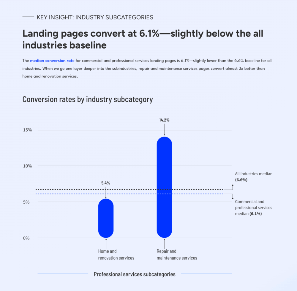 B2B conversion rate optimization: 2025 strategies & benchmarks