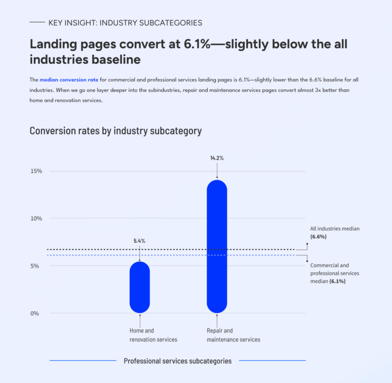 B2B conversion rate optimization: 2025 strategies & benchmarks