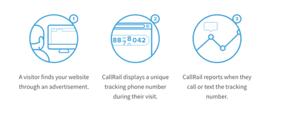 This PPC Agency Scored Big Wins for its Client with Unbounce and CallRail