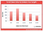 Size Matters: The Long and Short of Conversion Marketing