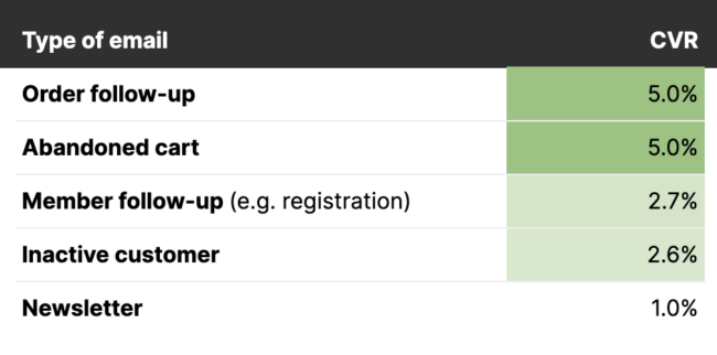 Email conversion rate: benchmarks, formula, and tips to increase ...