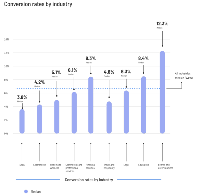 What's a good conversion rate? (Based on 41,000 landing pages)