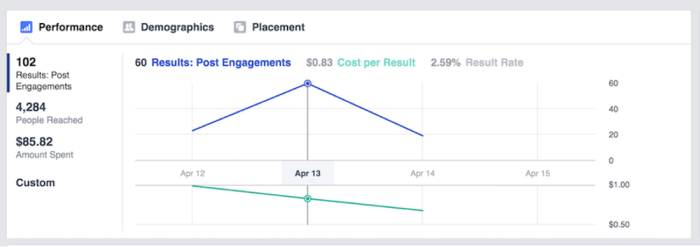 The Definitive Guide to Measuring Your First Paid Social Campaign