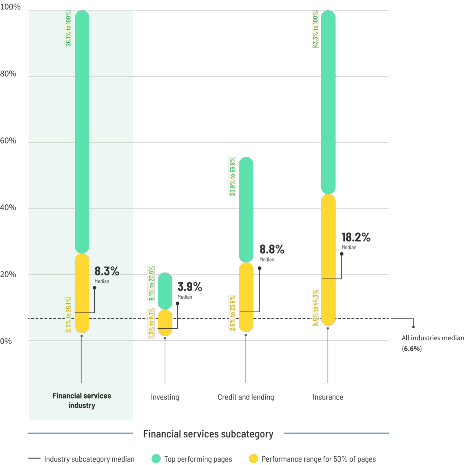 What's a good conversion rate? (Based on 41,000 landing pages)
