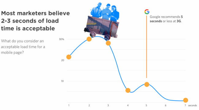 Think Fast: The Page Speed Report Stats & Trends For Marketers