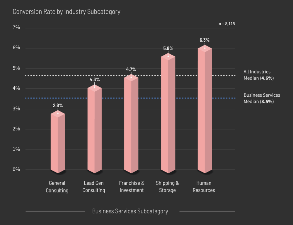 The ultimate guide to B2B conversion rate optimization
