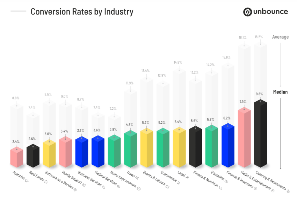 The ultimate guide to B2B conversion rate optimization