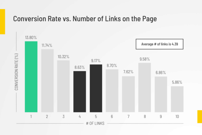 How to increase conversion rates: 26 effective tips and strategies
