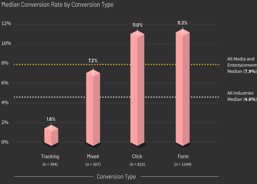 12 must-read CRO case studies to inspire your next campaign