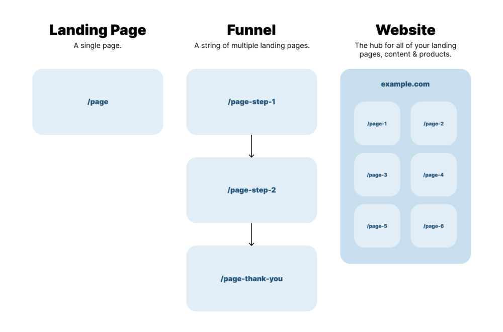 How to use landing page sales funnels to convert more visitors