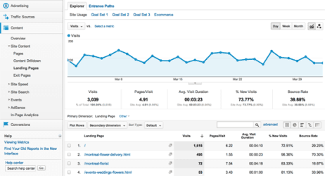 Using Analytics to Measure Your Landing Page Performance