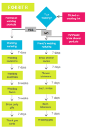 5 Post-Conversion Strategies to Increase Customer Lifetime Value