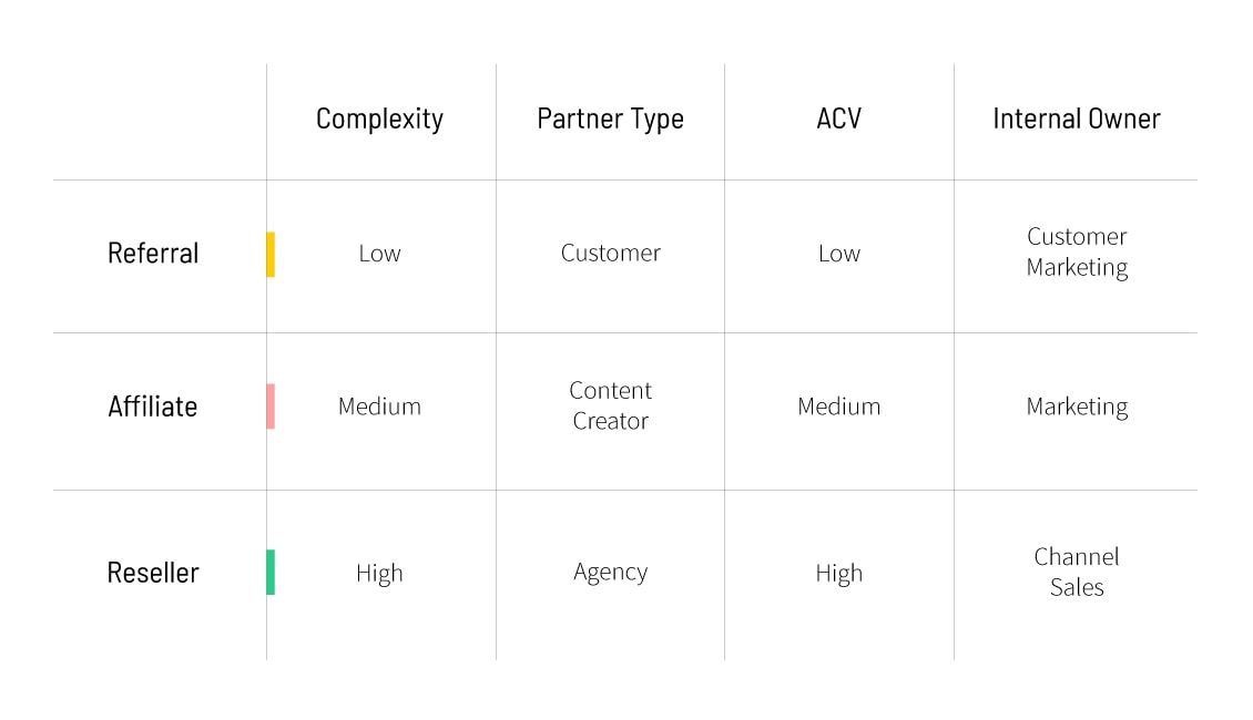 How to Build Your Own SaaS Partner Program [Expert Advice]