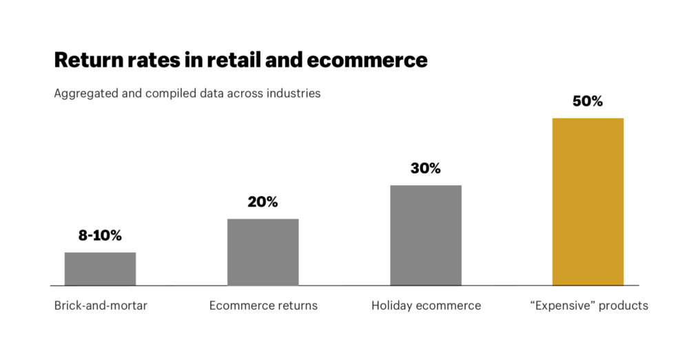 12 Simple Rules to Boost Your Ecommerce Conversion Rates