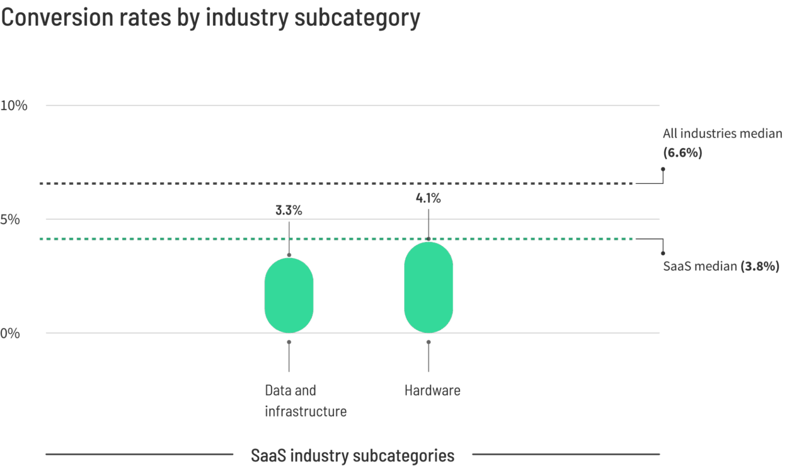What's a good conversion rate? (Based on 41,000 landing pages)