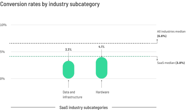 What's a good conversion rate? (Based on 41,000 landing pages)