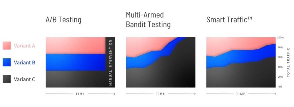Smart Traffic | An Easier Way for Marketers to Optimize Landing Pages