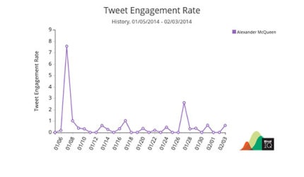 How To Set Measurable Goals for Your Social Media Marketing