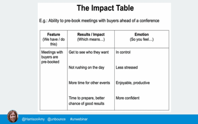 3 Brilliant Copywriting Formulas for Crafting More Persuasive Landing Pages